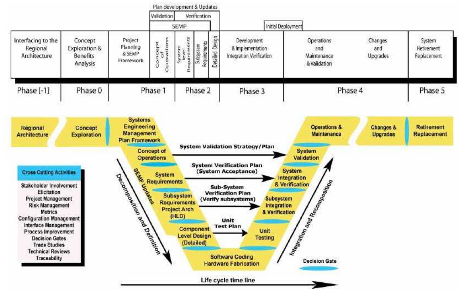 Igure 1-2 its project life cycle phases and the life cycle