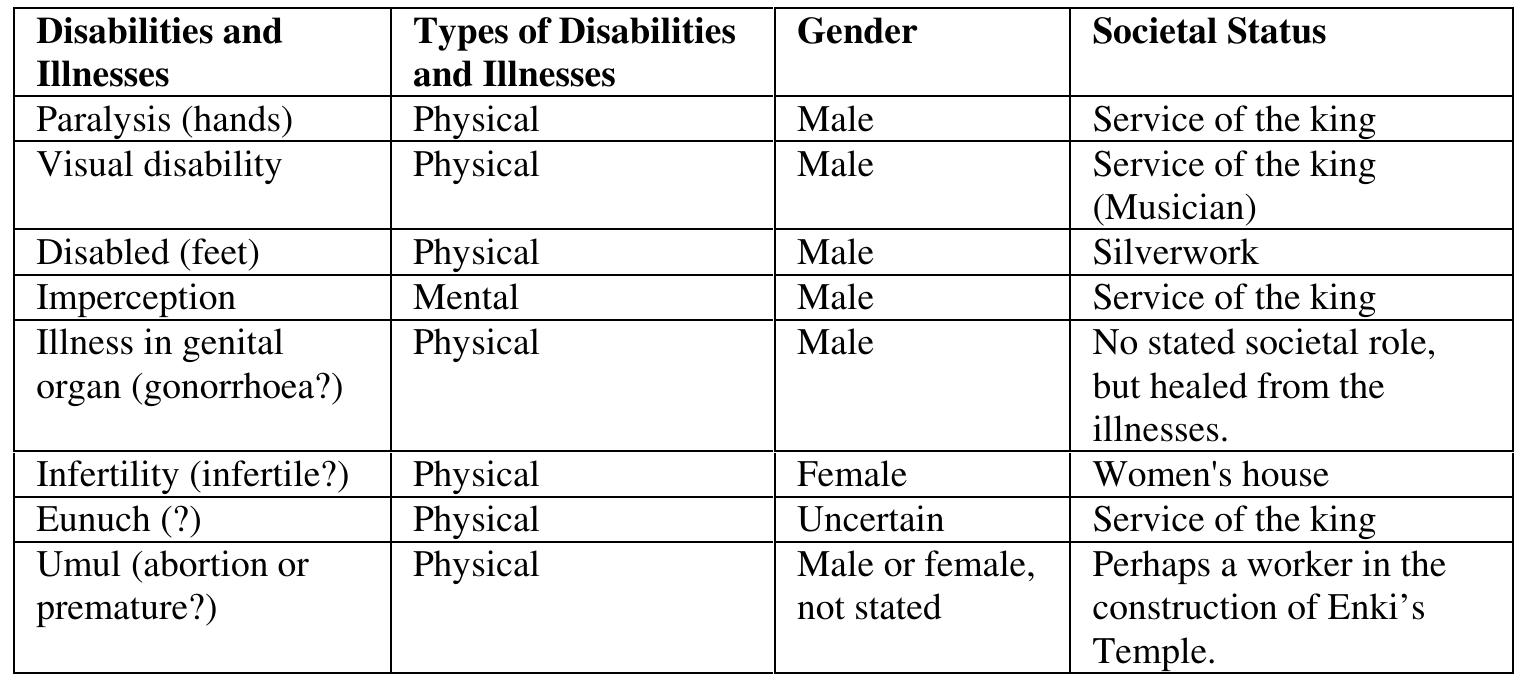 Table 1 - INSIGHTS FROM SUMERIAN MYTHOLOGY: THE MYTH OF ENKI