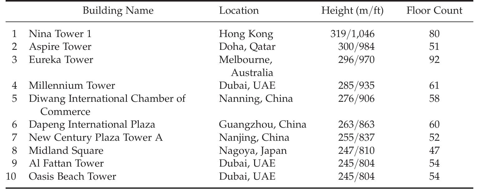 The ten tallest buildings completed in 2006 tallest at