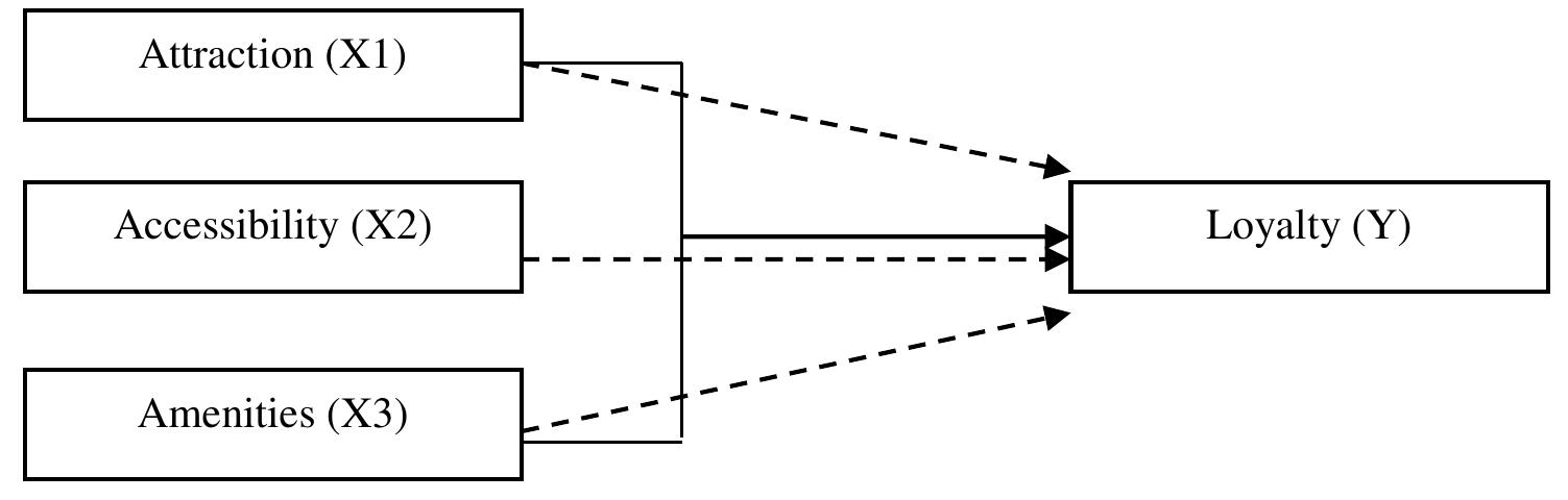 Picture 1. research model