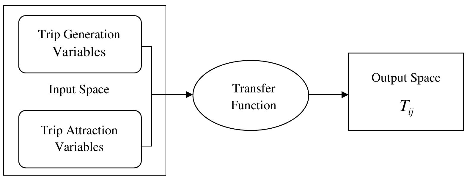 Conceptual Model Of Trip Forecasting Input Output Space