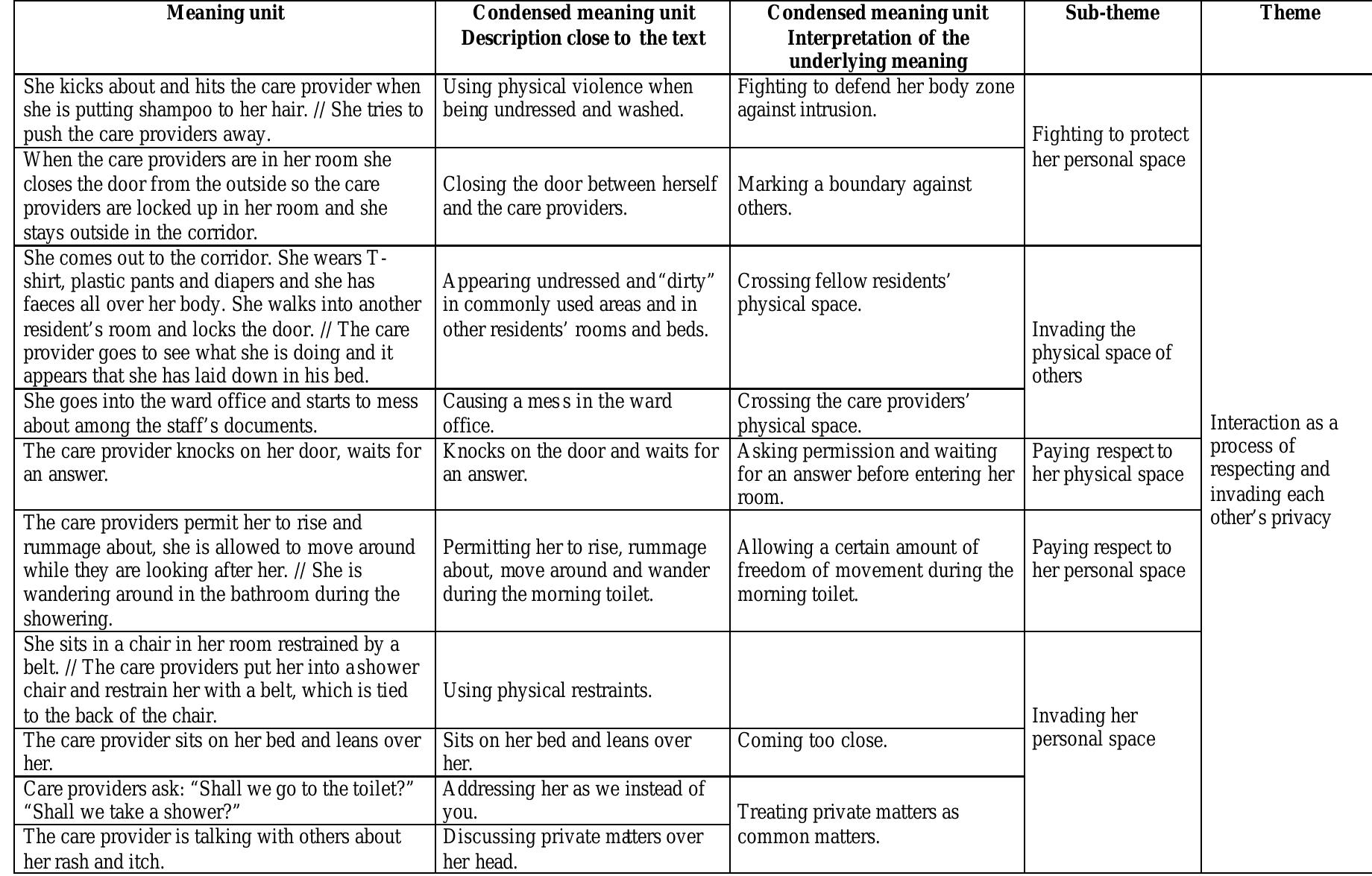 Examples of meaning units, condensed meaning units,