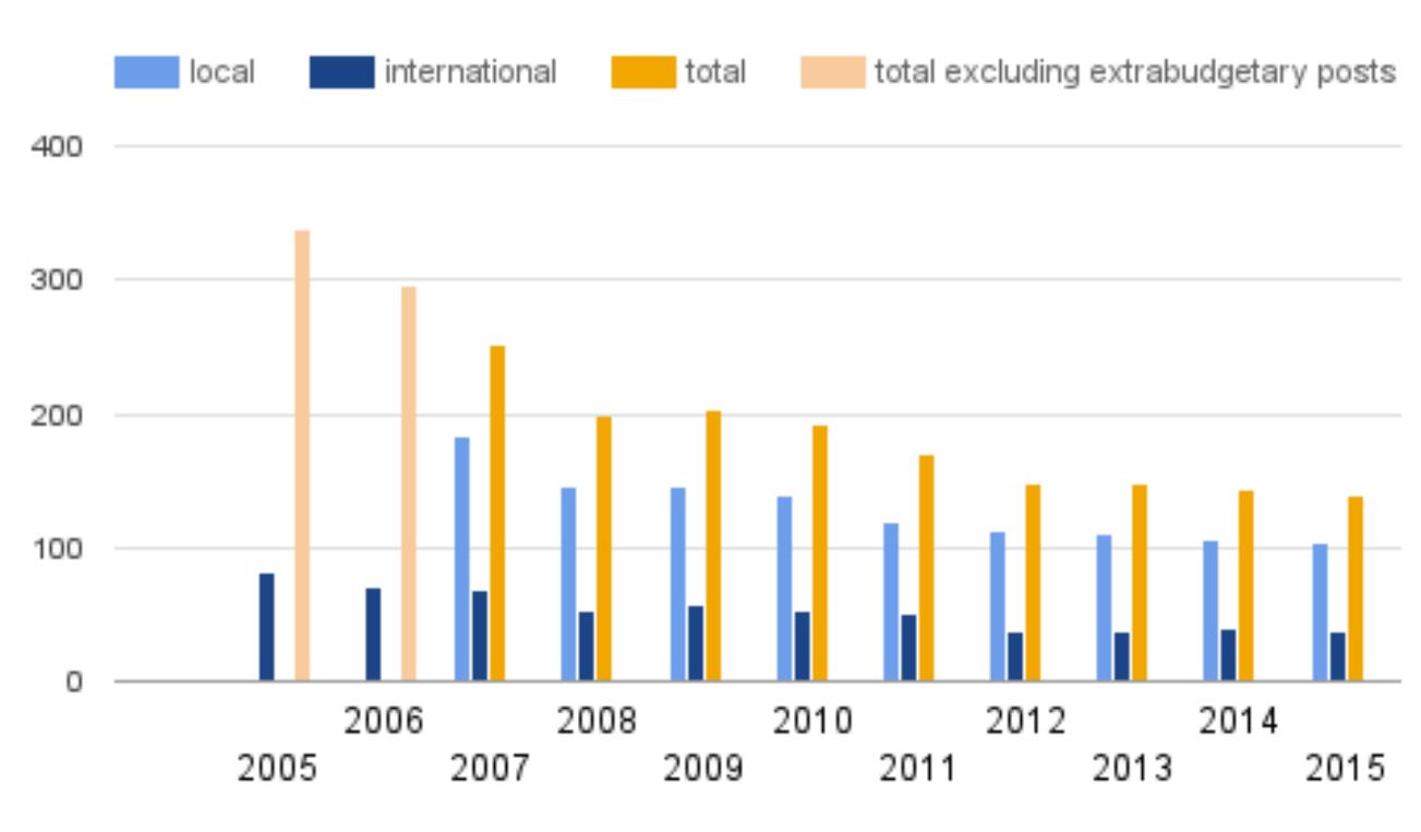 Osce (special monitor) mission to skopje: staff source: