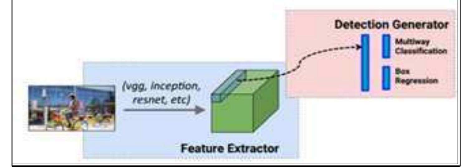 Figure 3 - Object Detection using Single Shot Detector for a