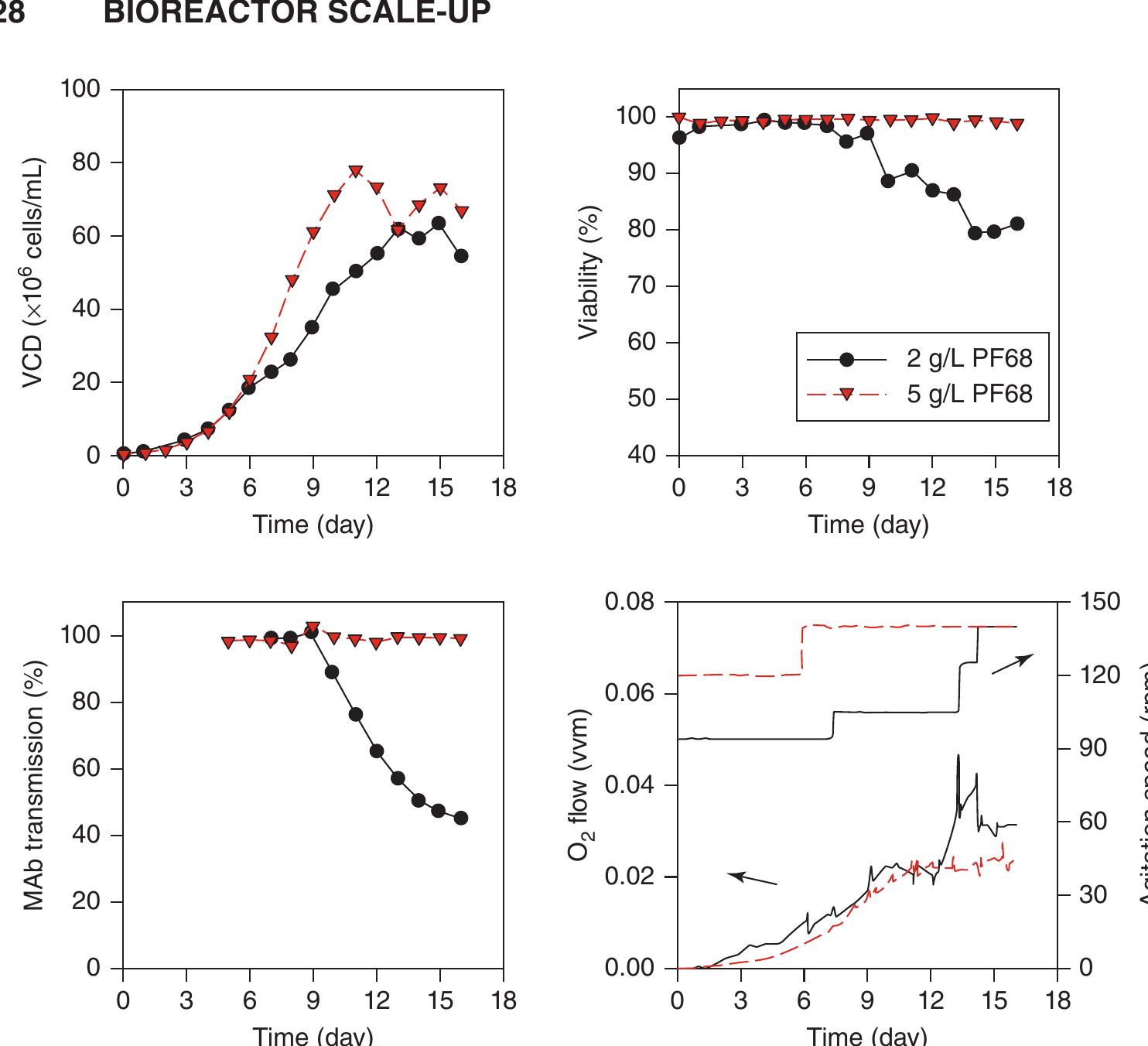 (PDF) BIOREACTOR SCALE-UP