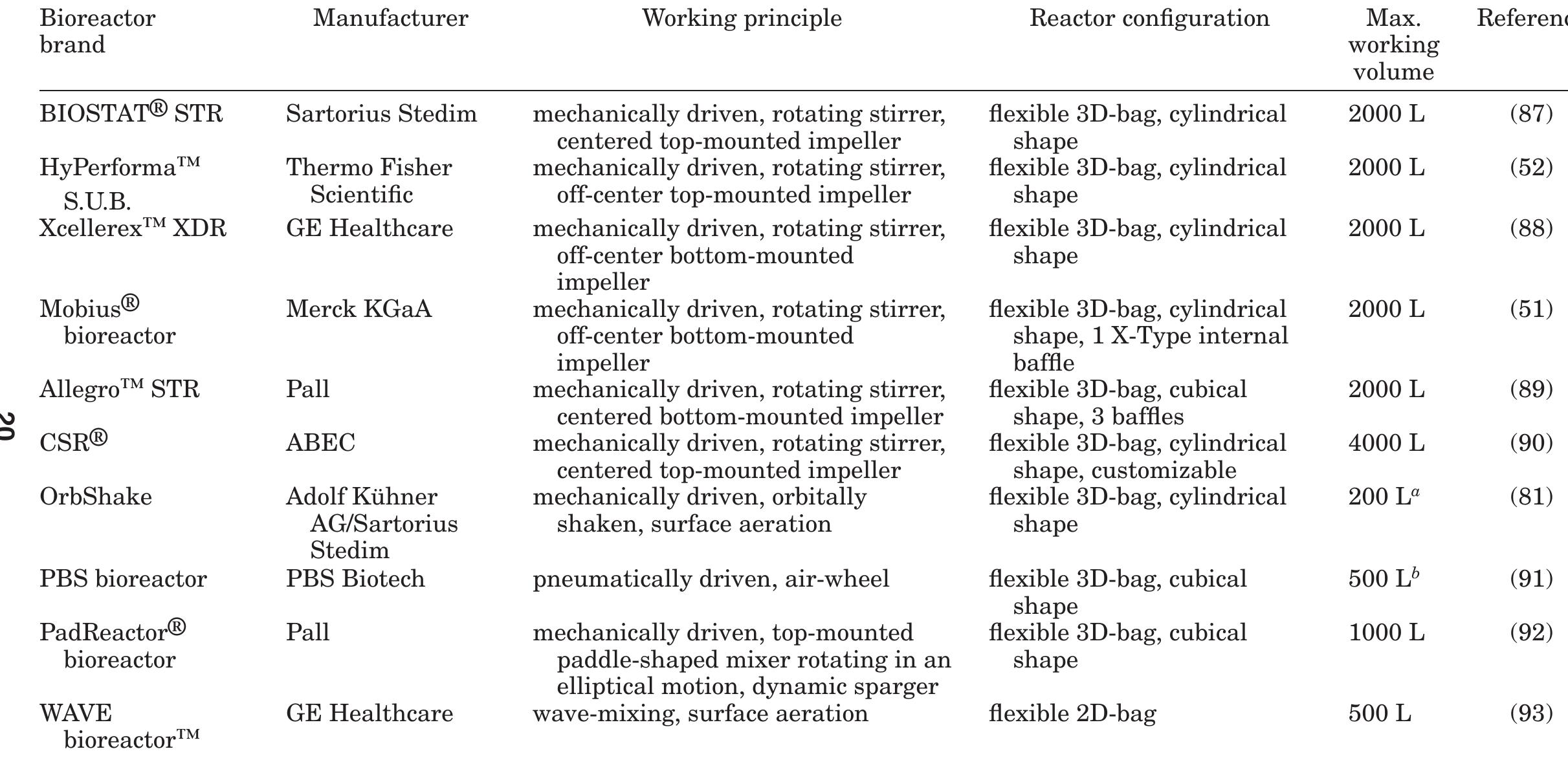 Commercially available large-scale single-use bioreactors