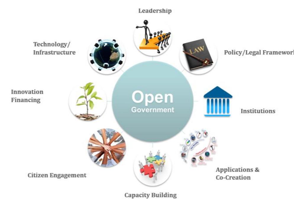Figure 5 - Smart Governance through Bigdata: Digital