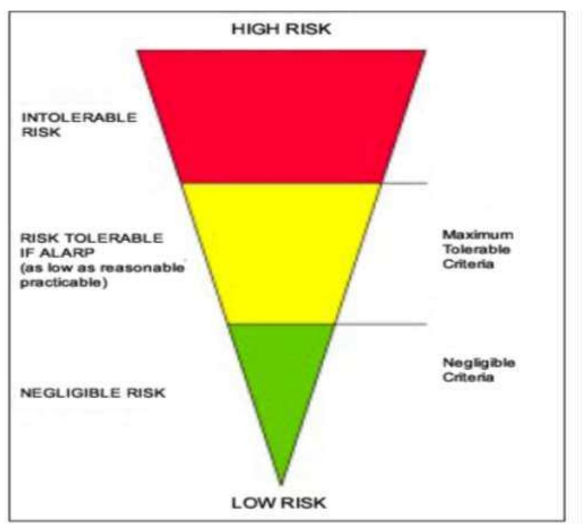 Alarp framework for risk acceptability criteria
