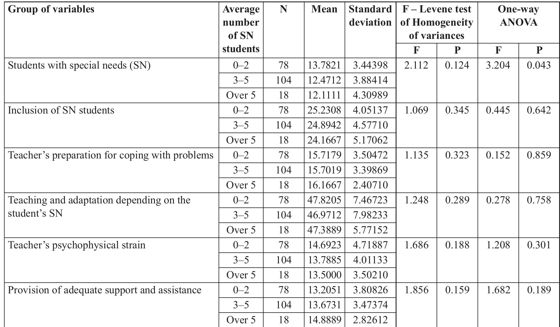 Results Of A One Way Anova Testing The Differences In Groups 6979