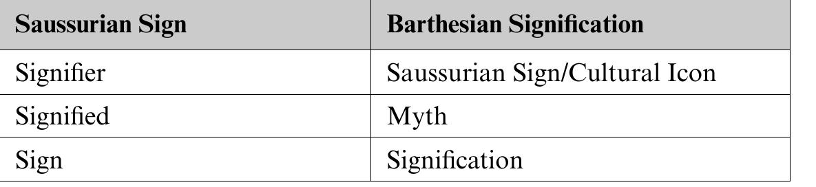 The equivalences between the saussurian sign and the