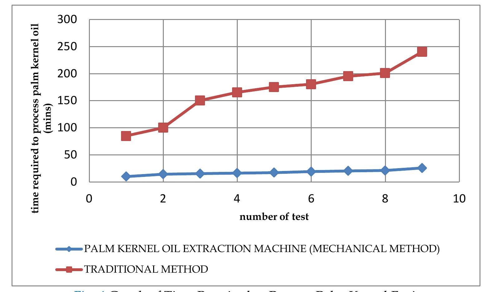 Figure 4 - Design and Construction of a Palm Kernel Oil