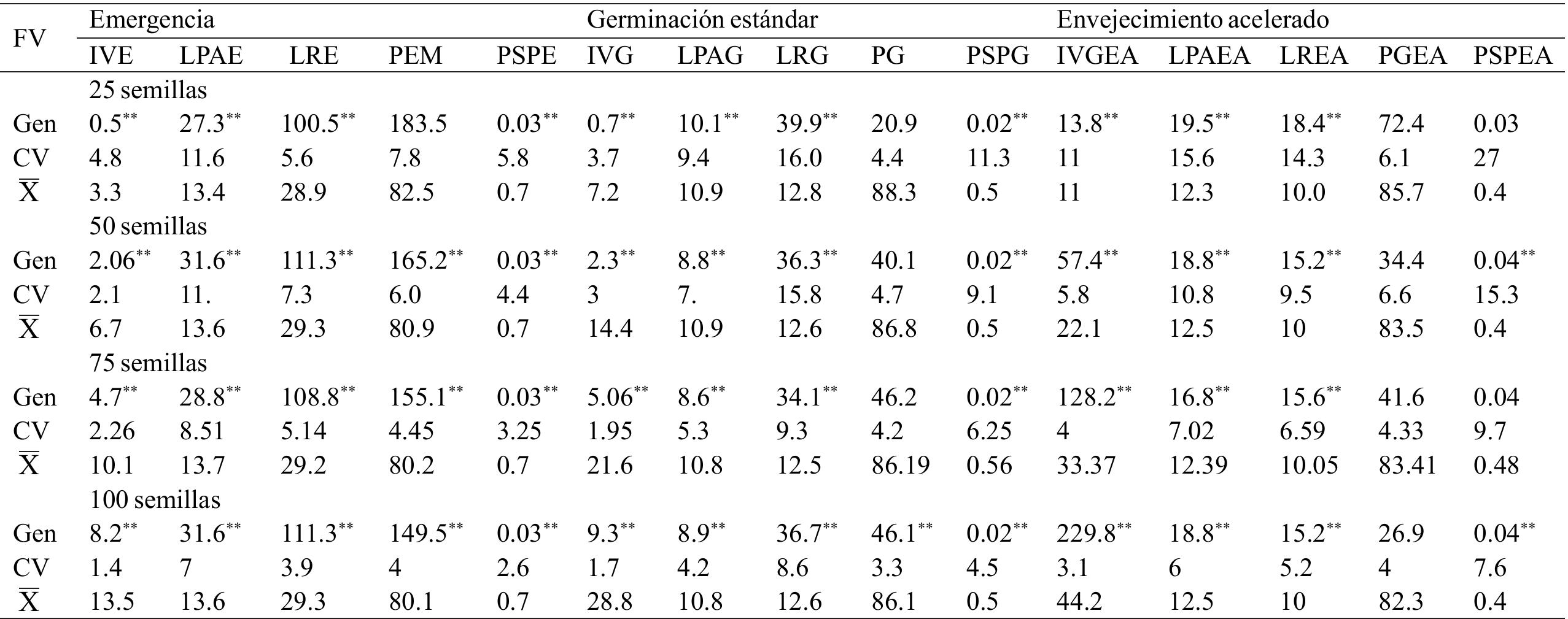 Fv= fuente de variacion; gen= genotipos; cv= coeficiente de