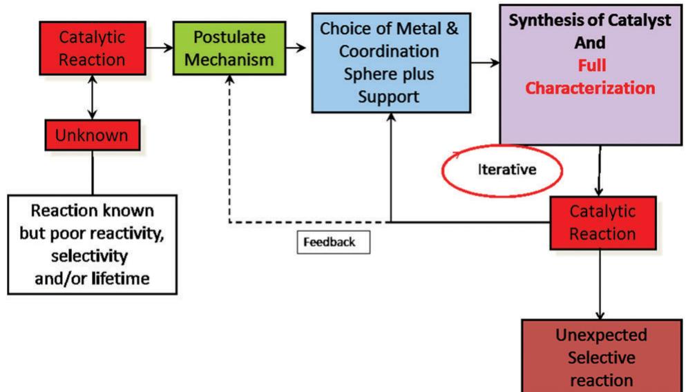 Flowchart showing how the catalysis-by-design approach of