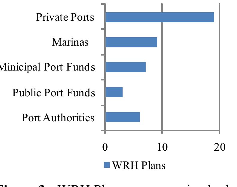 As of 2018, 44 wrh plans are in force and 62 are under