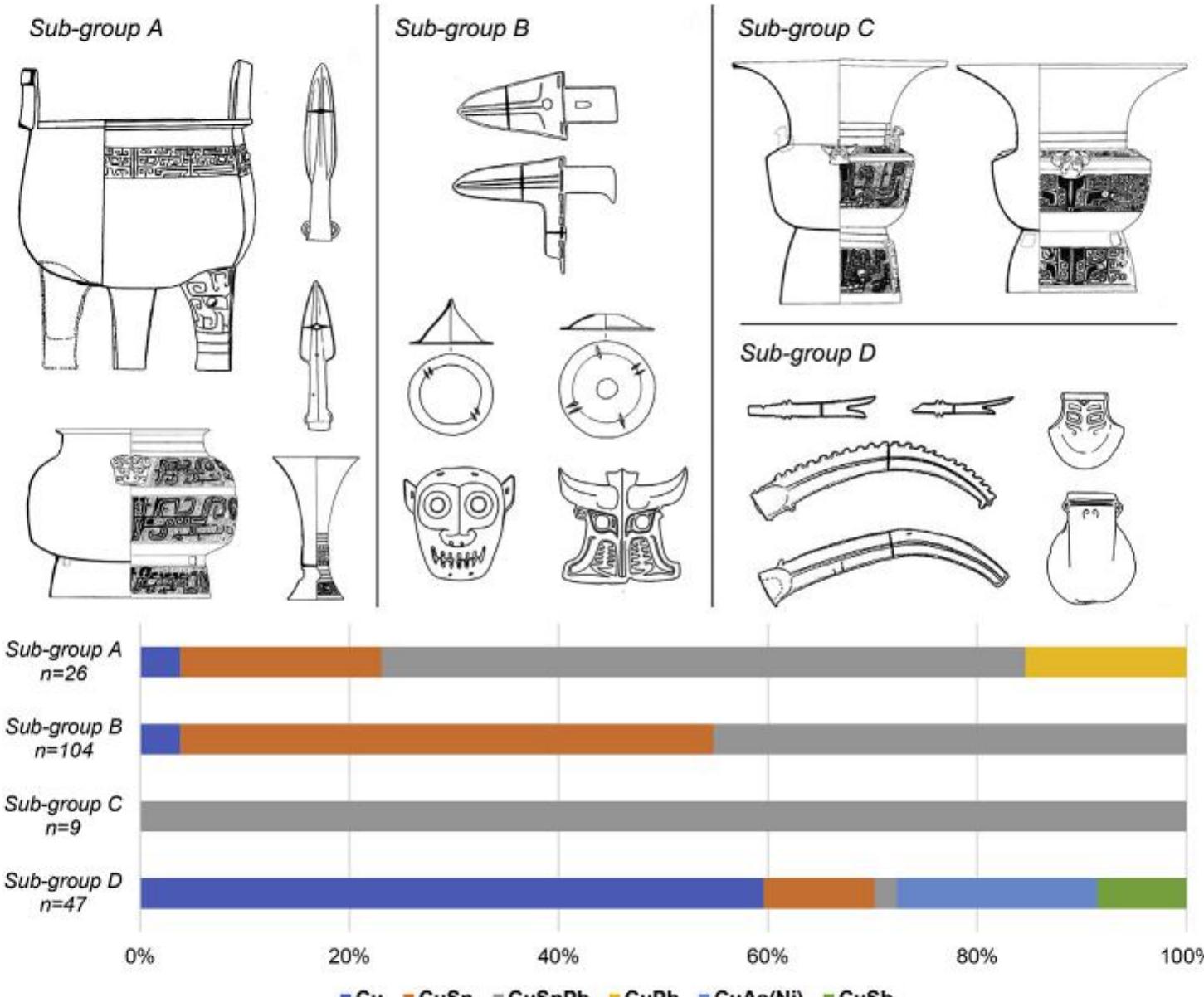 Figure 2 - from Hanzhong bronzes and highly radiogenic lead