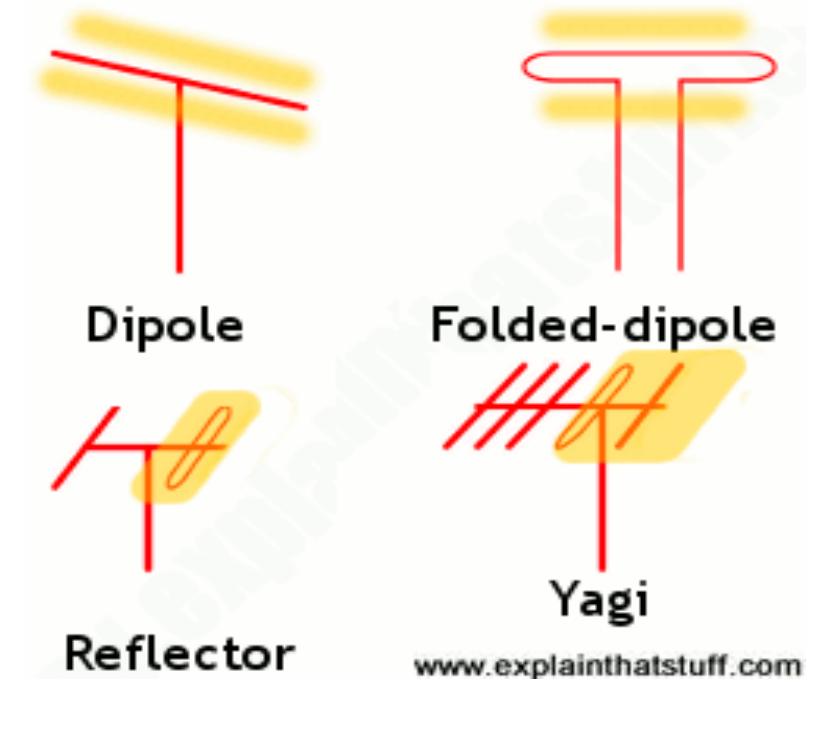 (4 )artwork: four common types of antenna (red) and the