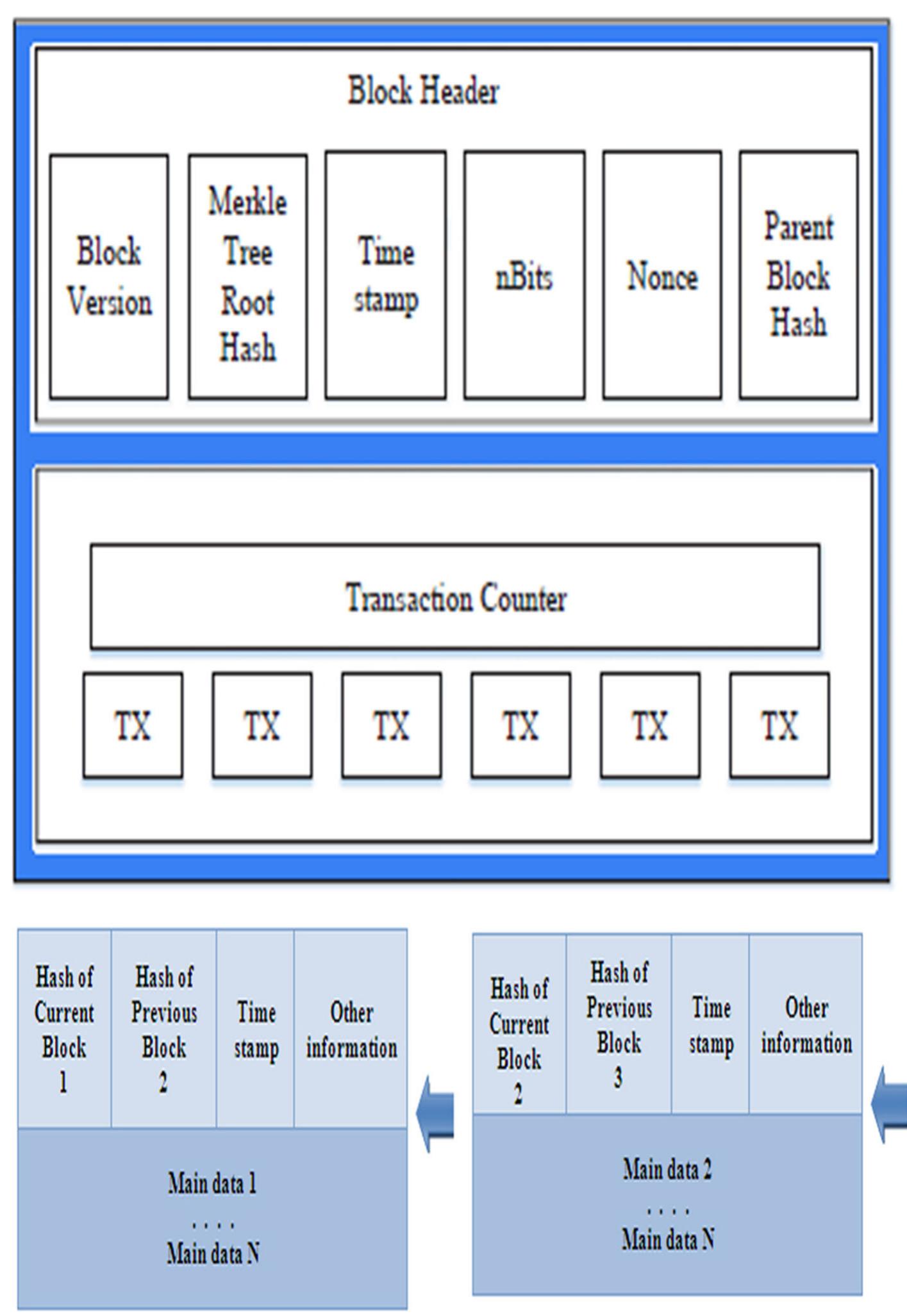 The structure of blockchain: a block consists of the block