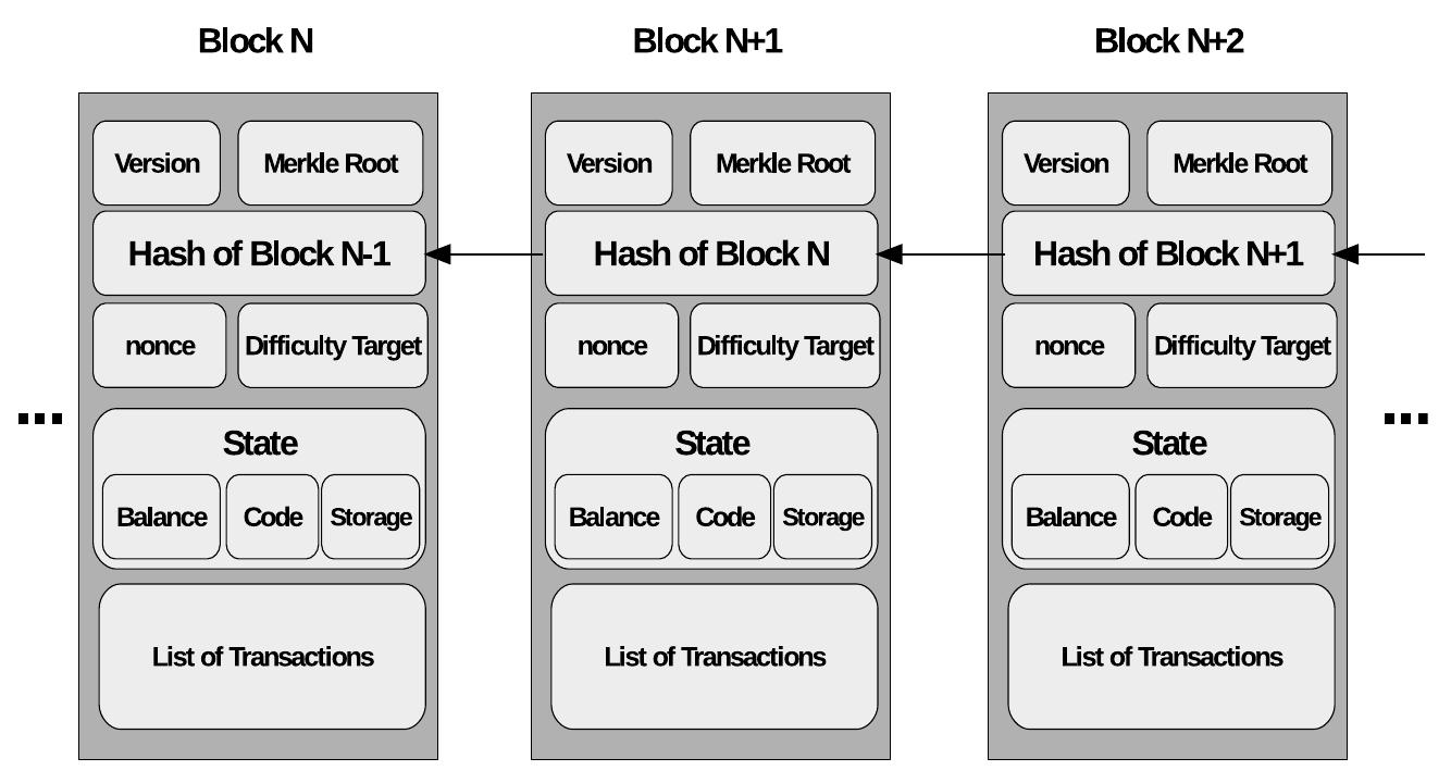 Blockchain design structure showing chained blocks with