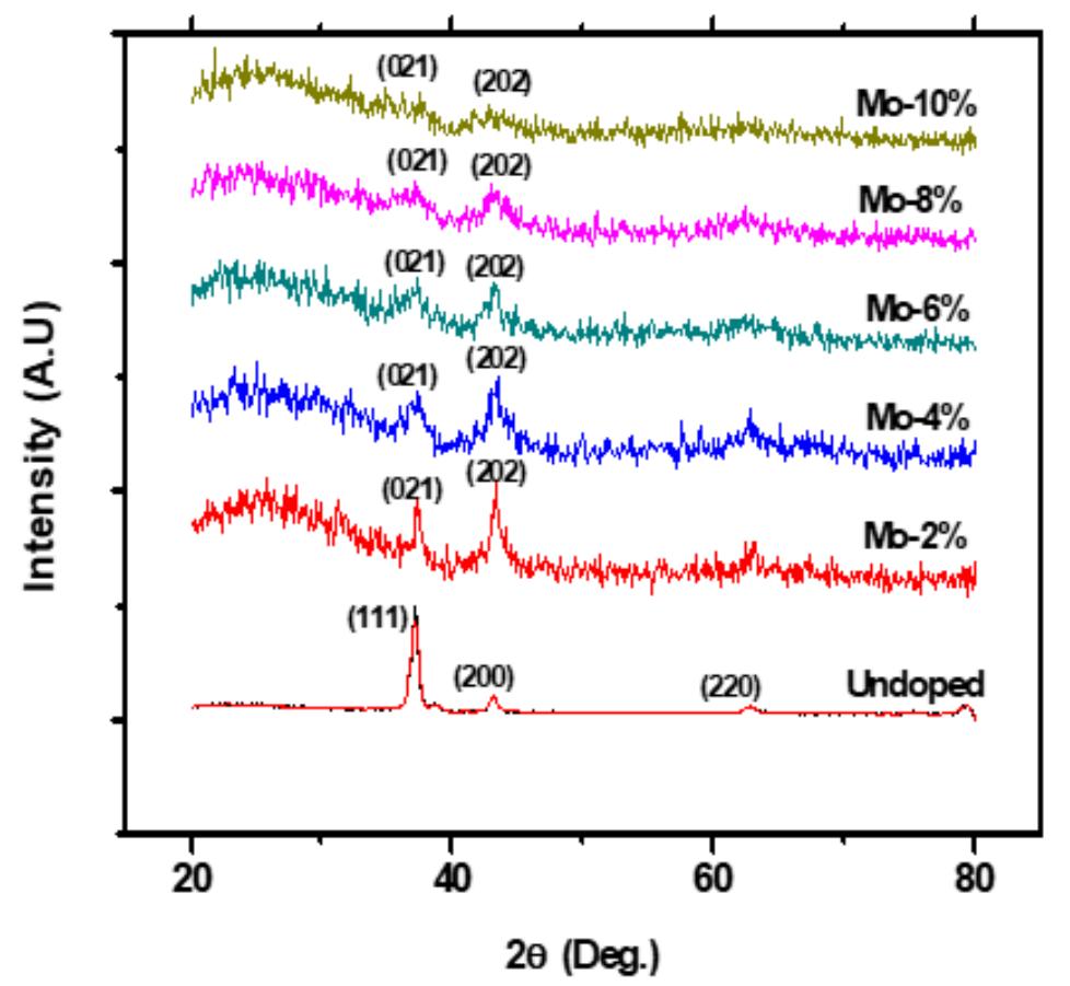 (a) x-ray diffraction pattern of mo doped nio thin film