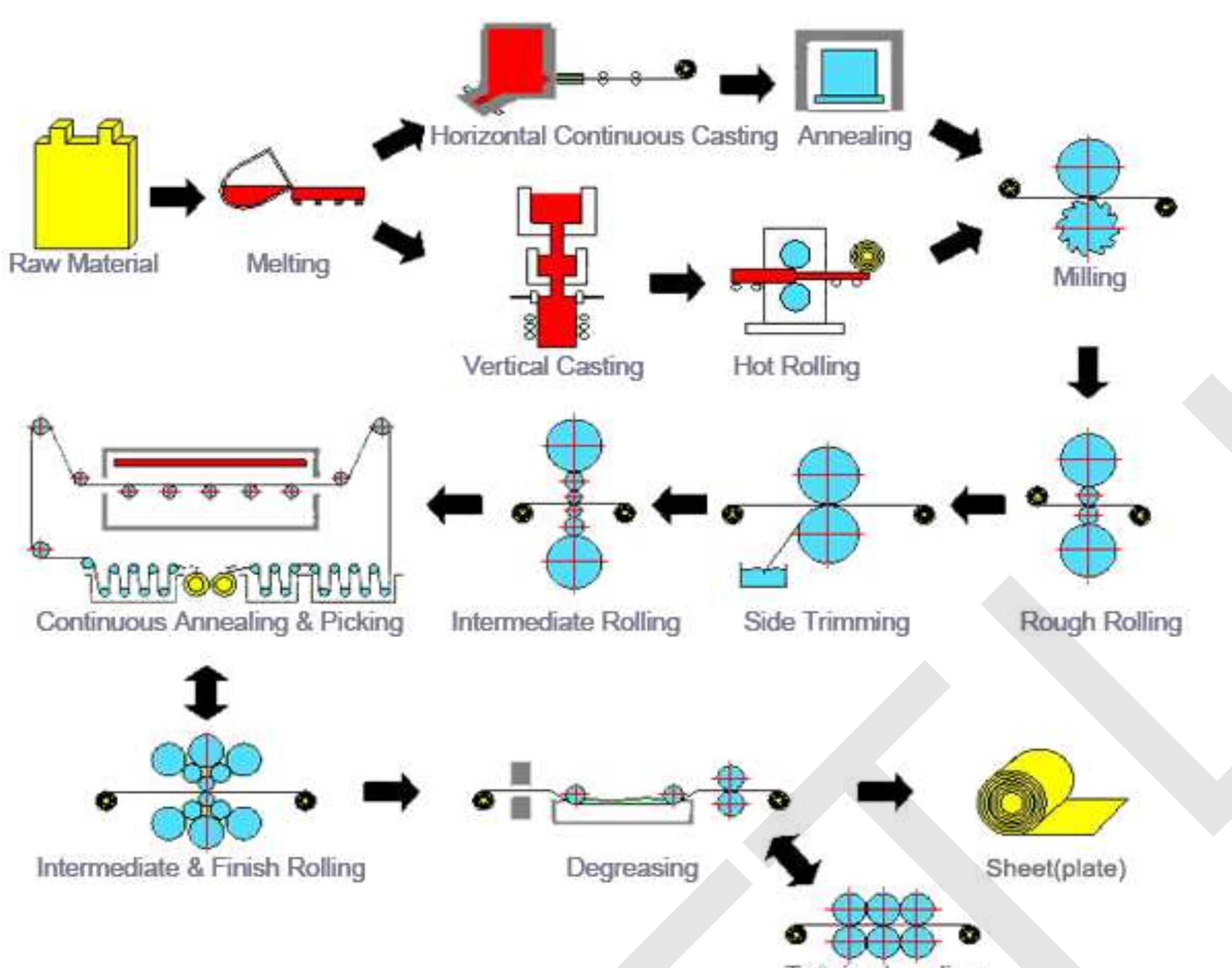 The slabs after heating to similar temperature are rolled