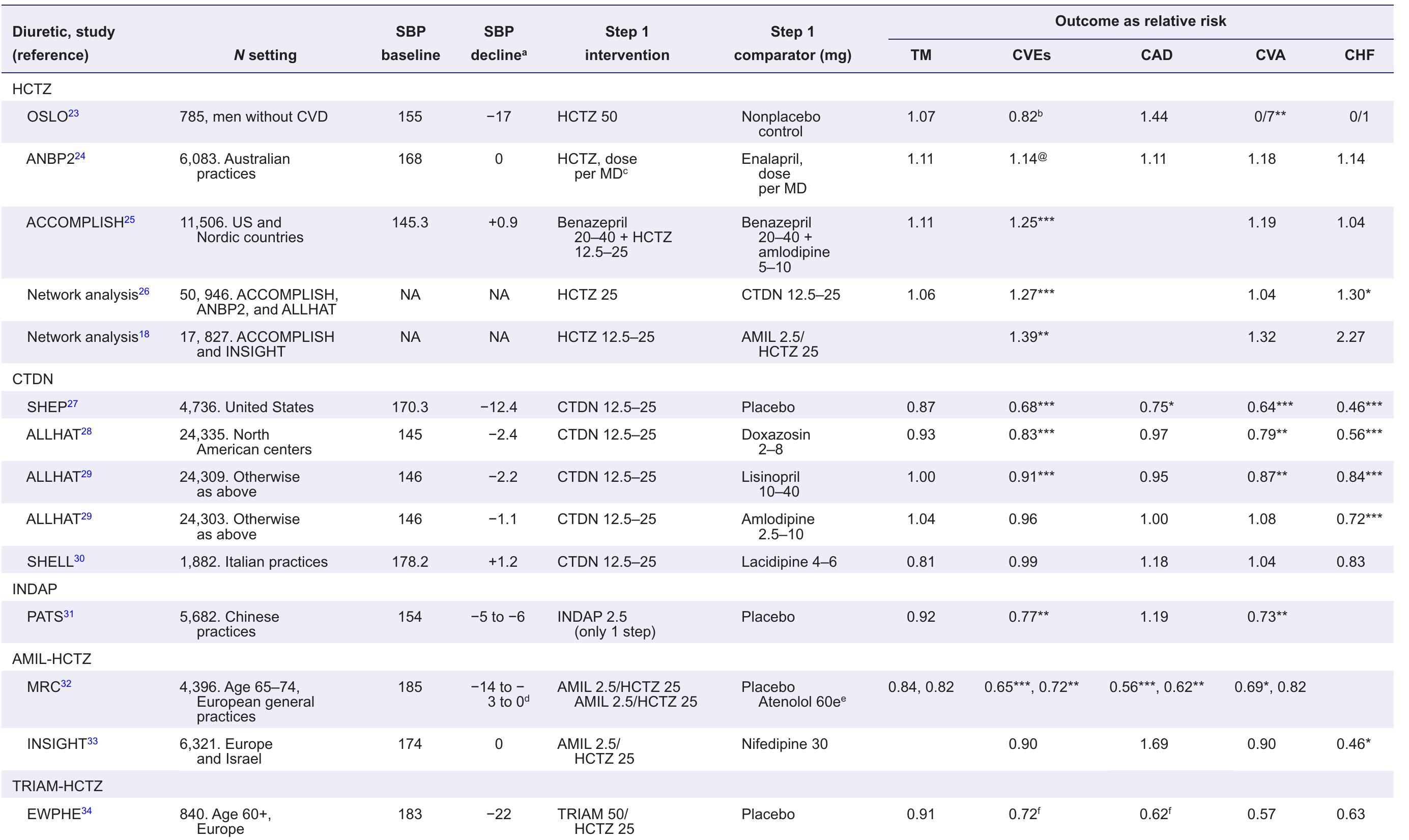 Sbp, baseline, decline, and relative risk for interventions