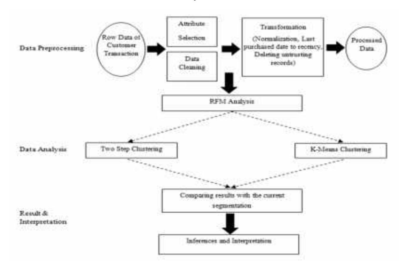 Research methodology flow chart the dataset includes the