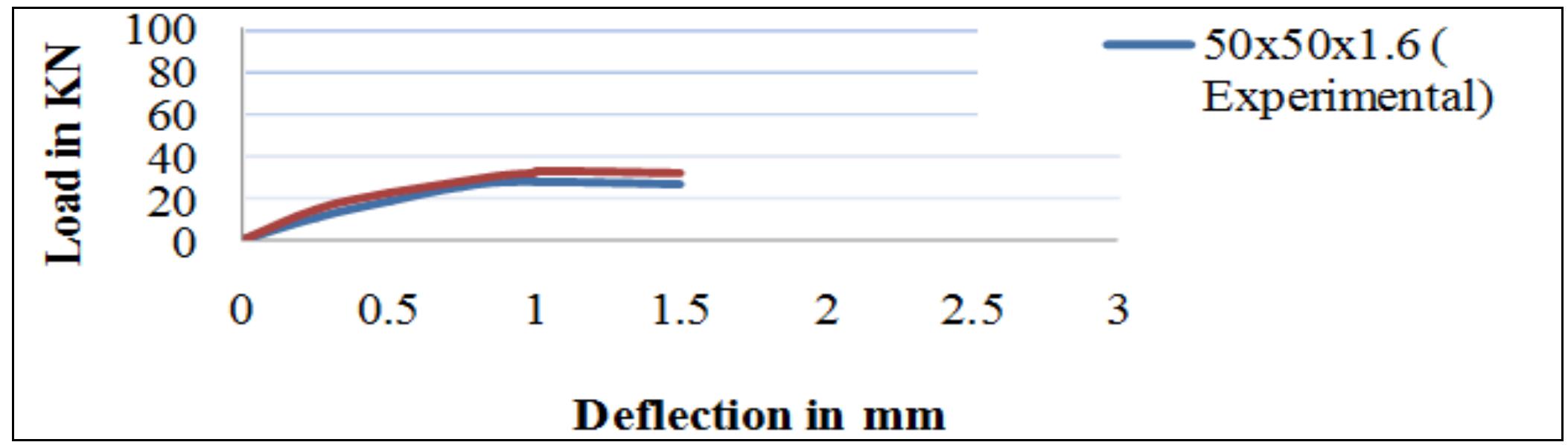 Load vs deflection behavior of double plain angle (same