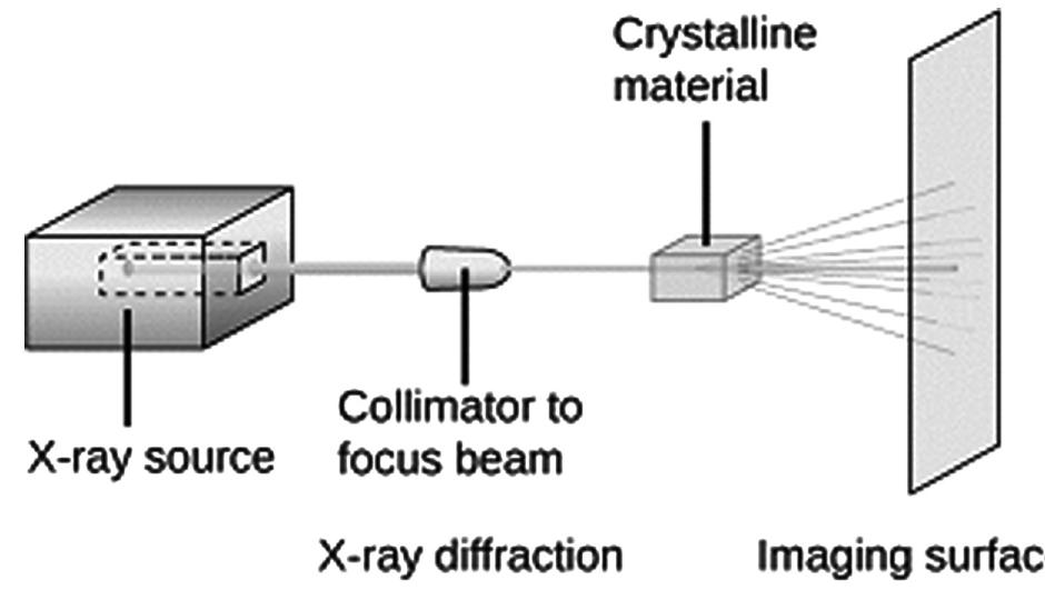 6 x-ray diffraction pattern. (from: