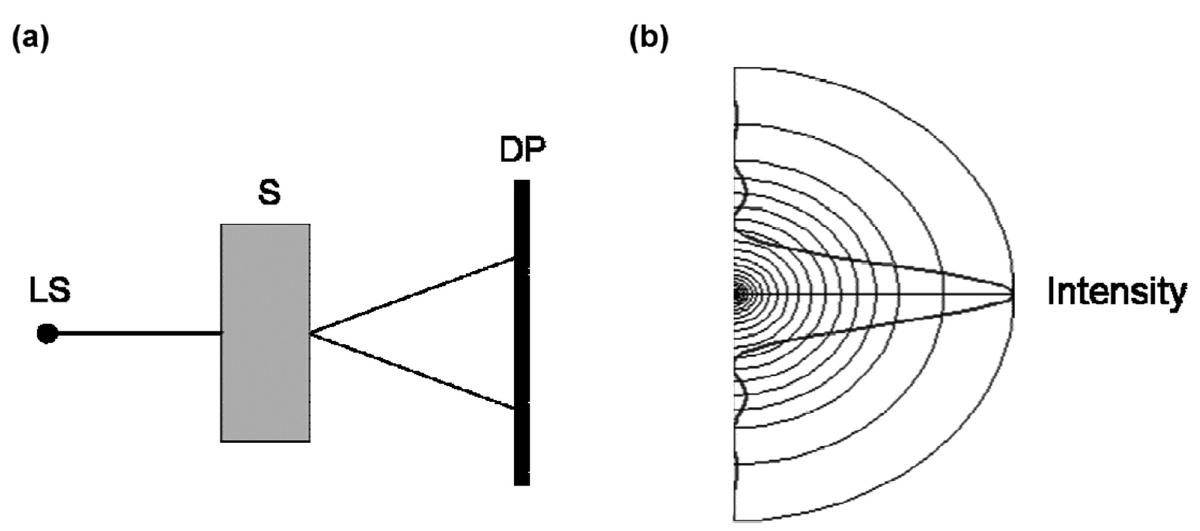 8 schematic configuration of lls technique showing (a)