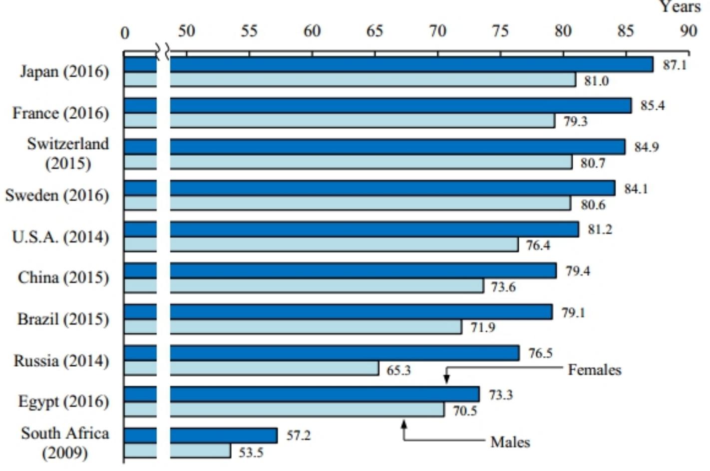 Graph 3 life expectancy at birth by country