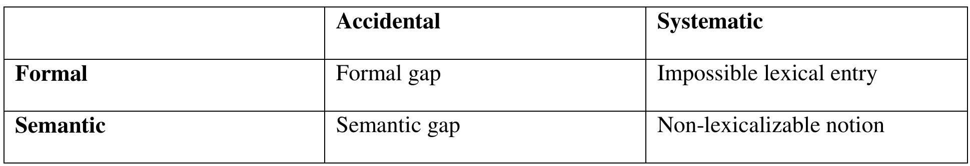 (PDF) Lexical gaps in the vocabulary structure of a language