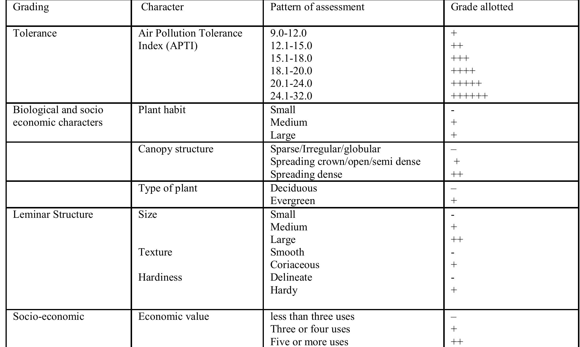 Gradation of plant species on the basis of air pollution