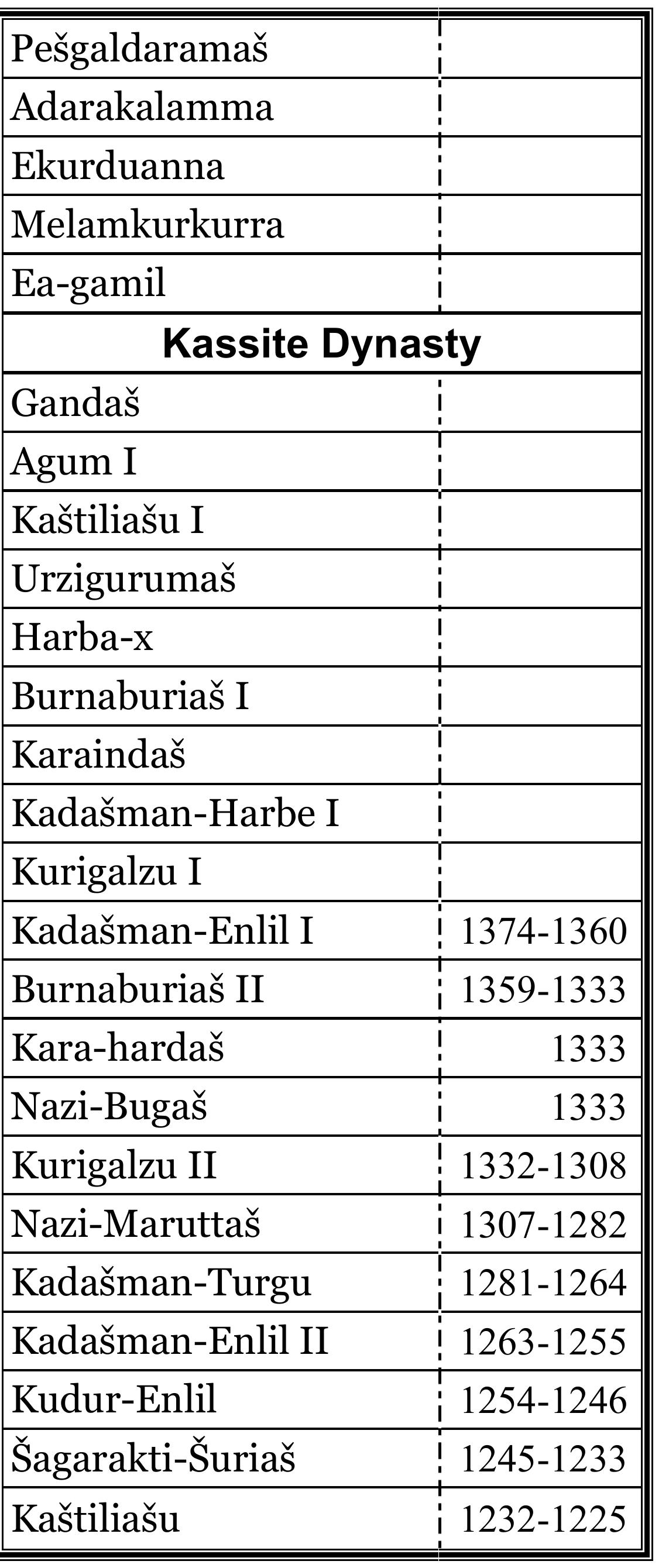 Figure 2 - The Babylonian Kings List [English]