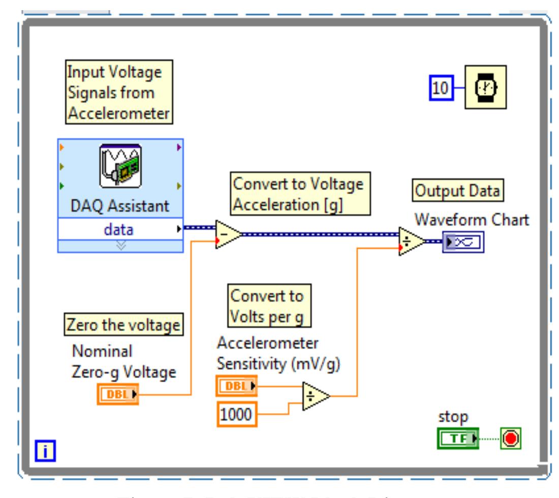 Display the acceleration values. the block diagram is shown