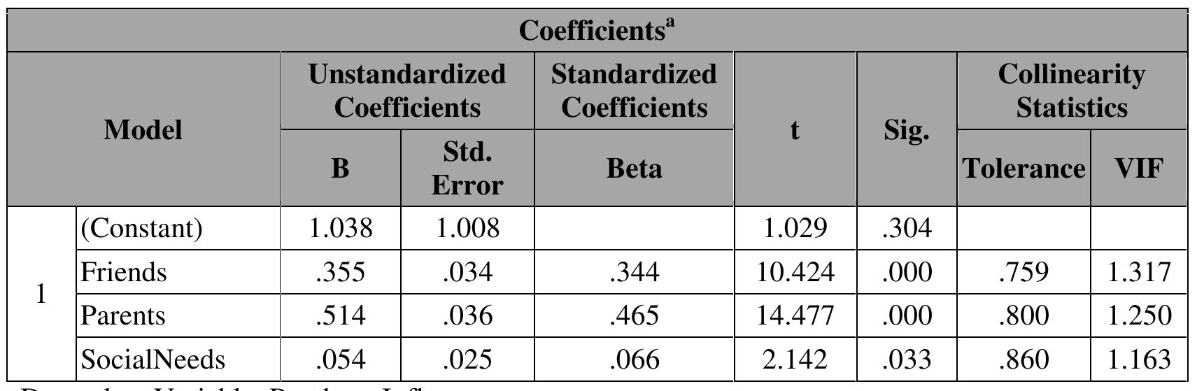Regression analysis results the coefficients shown in the