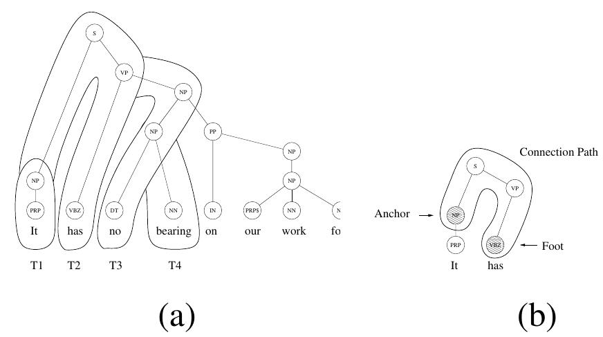 (a) example of incremental trees. (b) anchor and foot nodes.