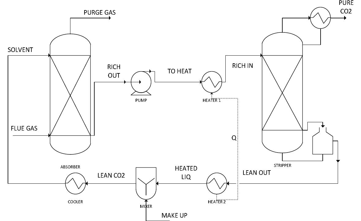 The basic process flow scheme for post combustion process is