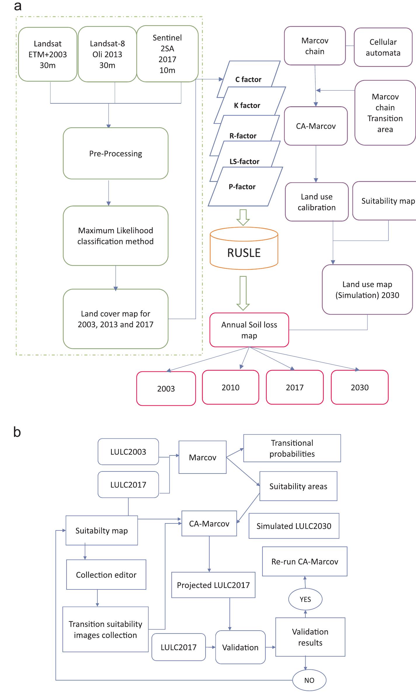 A. flowchart of the methodology. b. ca-markov modeling steps