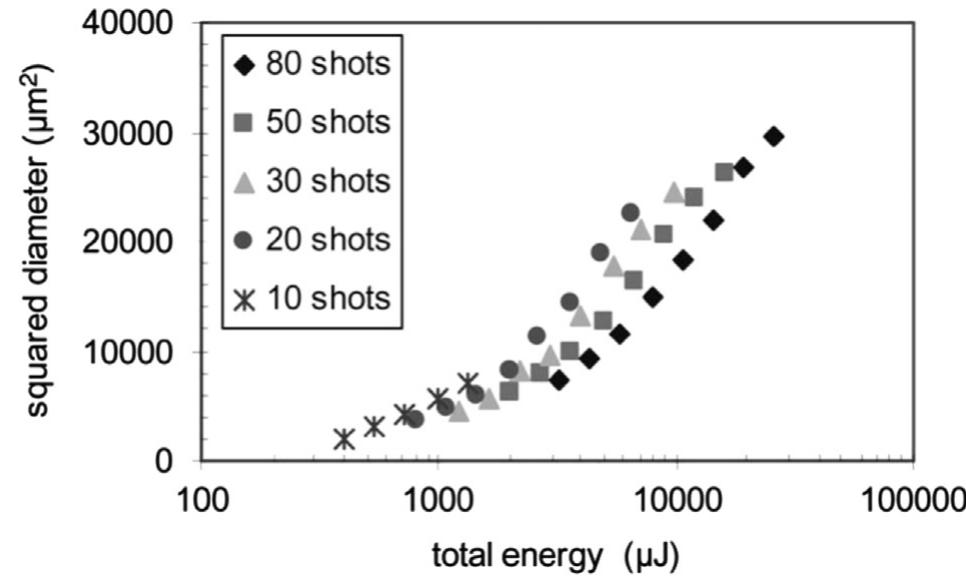 Shows the block diagram of fs laser modification mechanism.