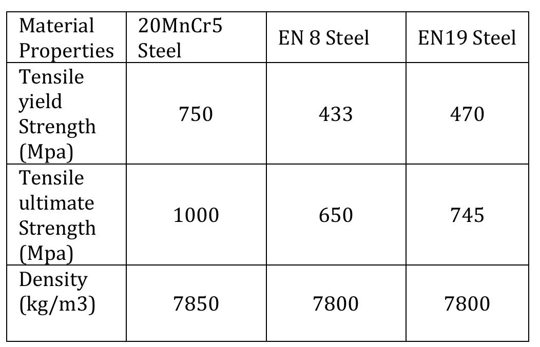 -1: material selection chart 2.2 material selection for