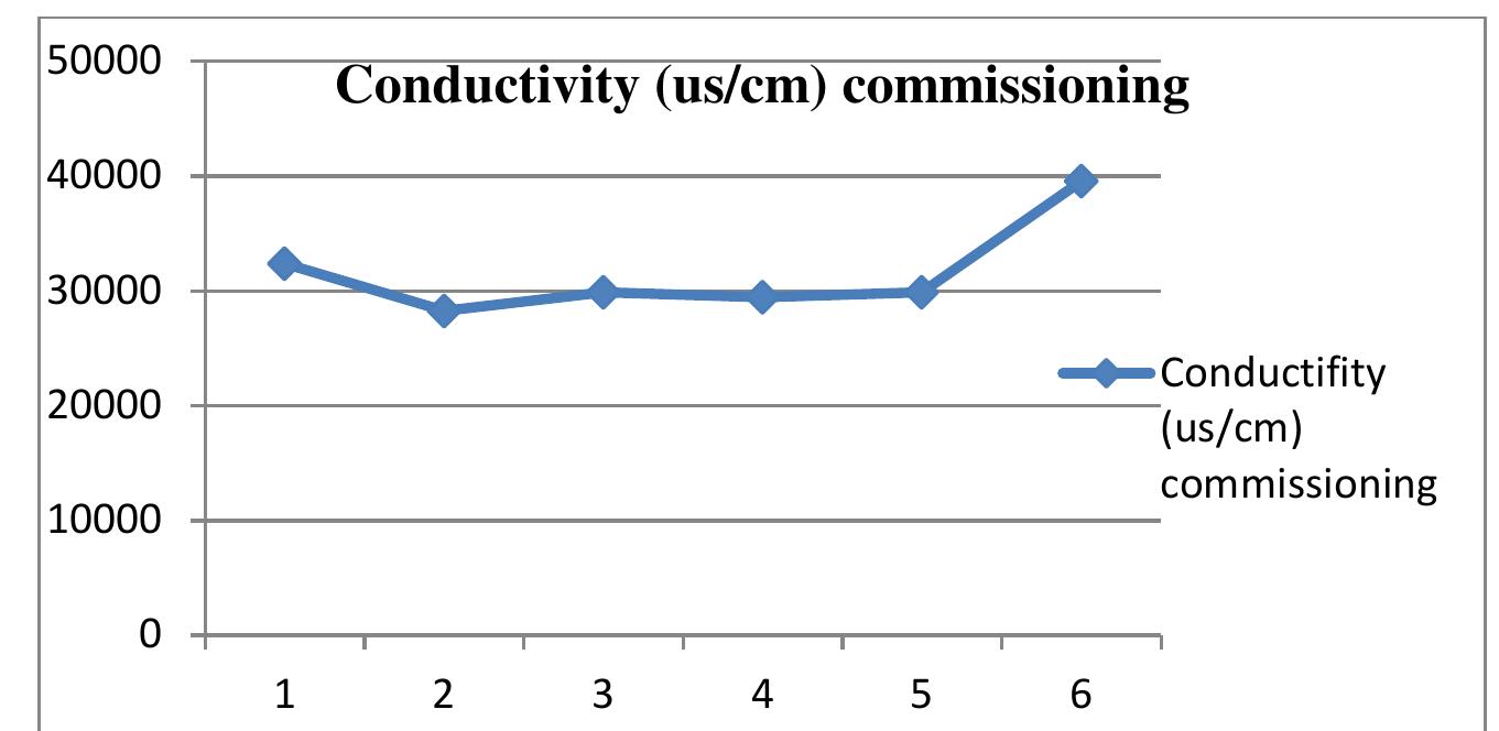 Graph of change of conductivity of sea water holding tank.