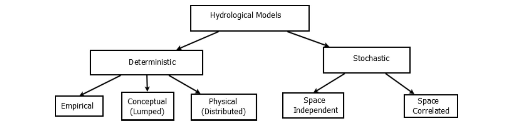 1: types of hydrological models purpose and objective or