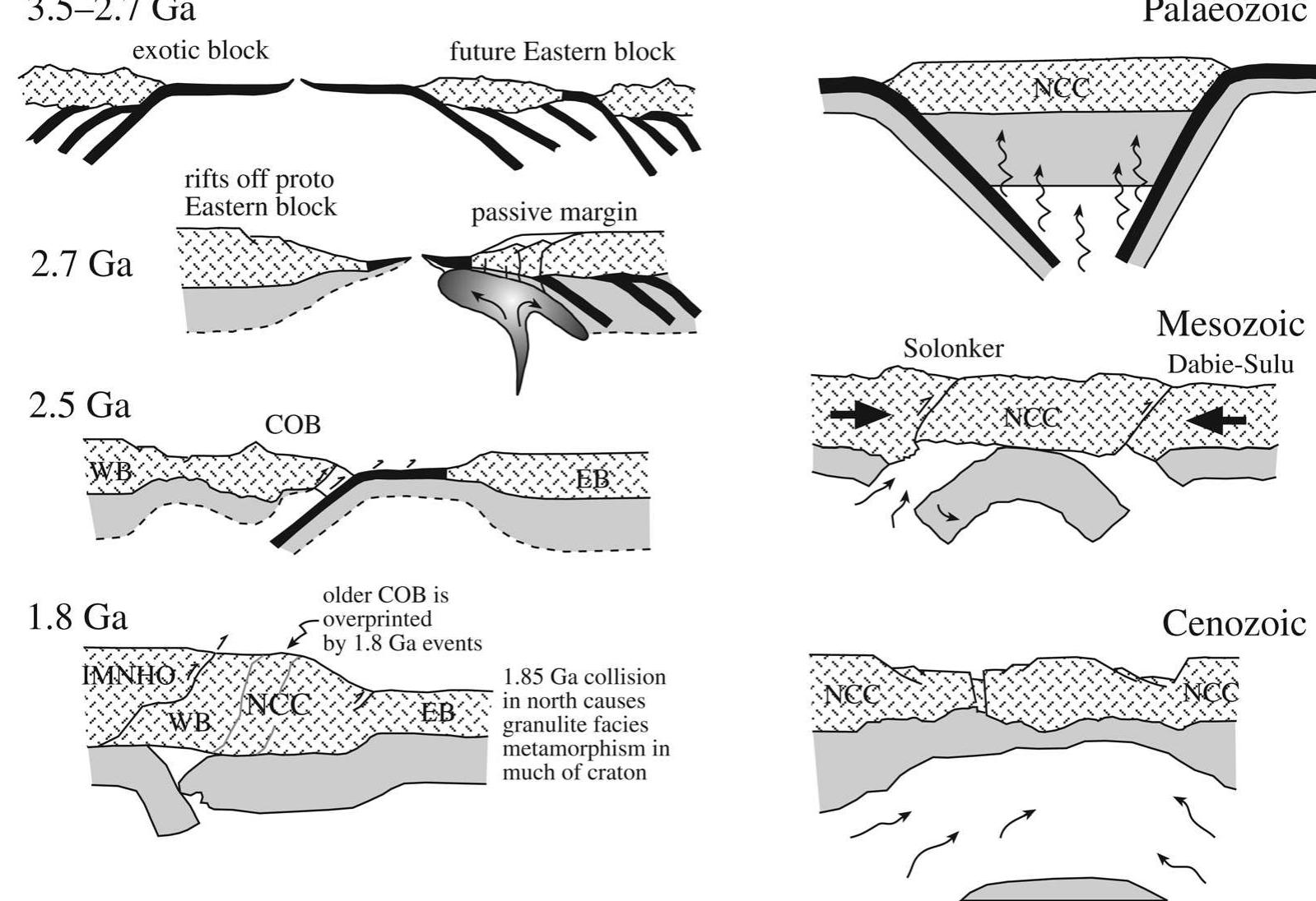 Model showing simplified evolution of the north china