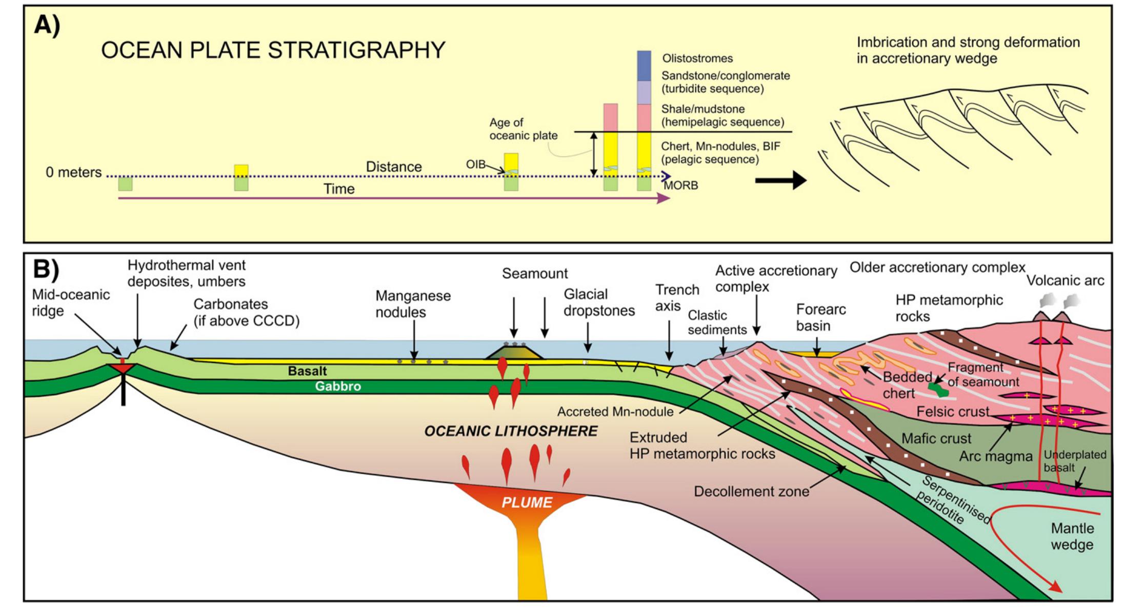 Schematic illustration of the concept of ocean plate