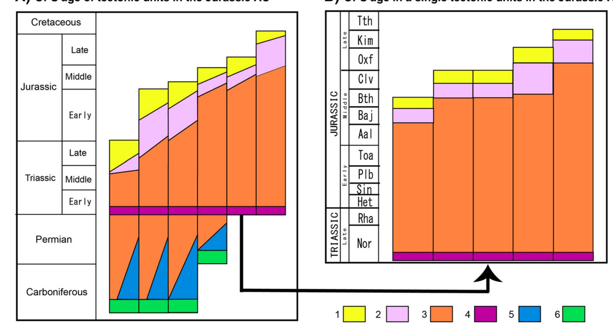 A: ages of ops in the tectonic units of the jurassic