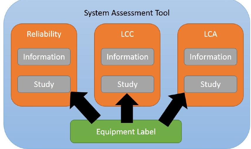 System assessment tool overall architecture. in the