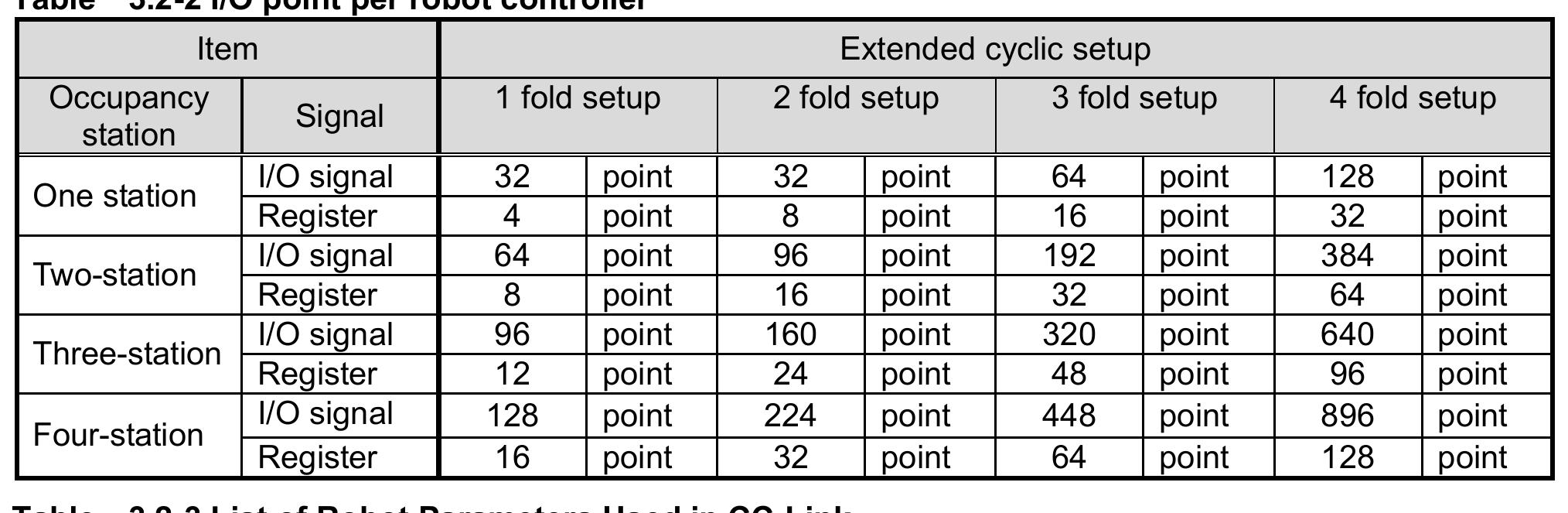 2-2 i/o point per robot controller table 3.2-3 list of robot