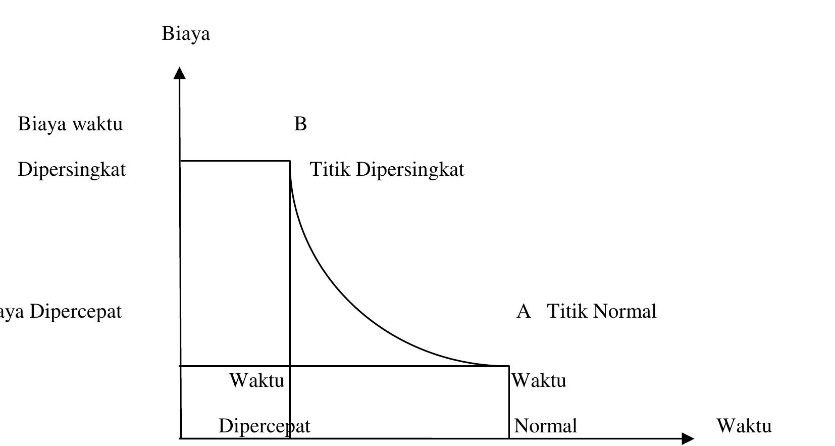 Gambar 2.3 hubungan waktu-biaya normal dan dipersingkat