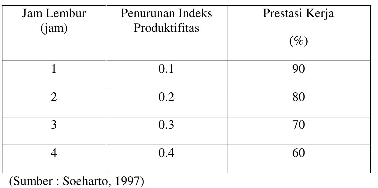 Tabel 2.1 koefisien penurunan produktifitas 2.2.1 biaya