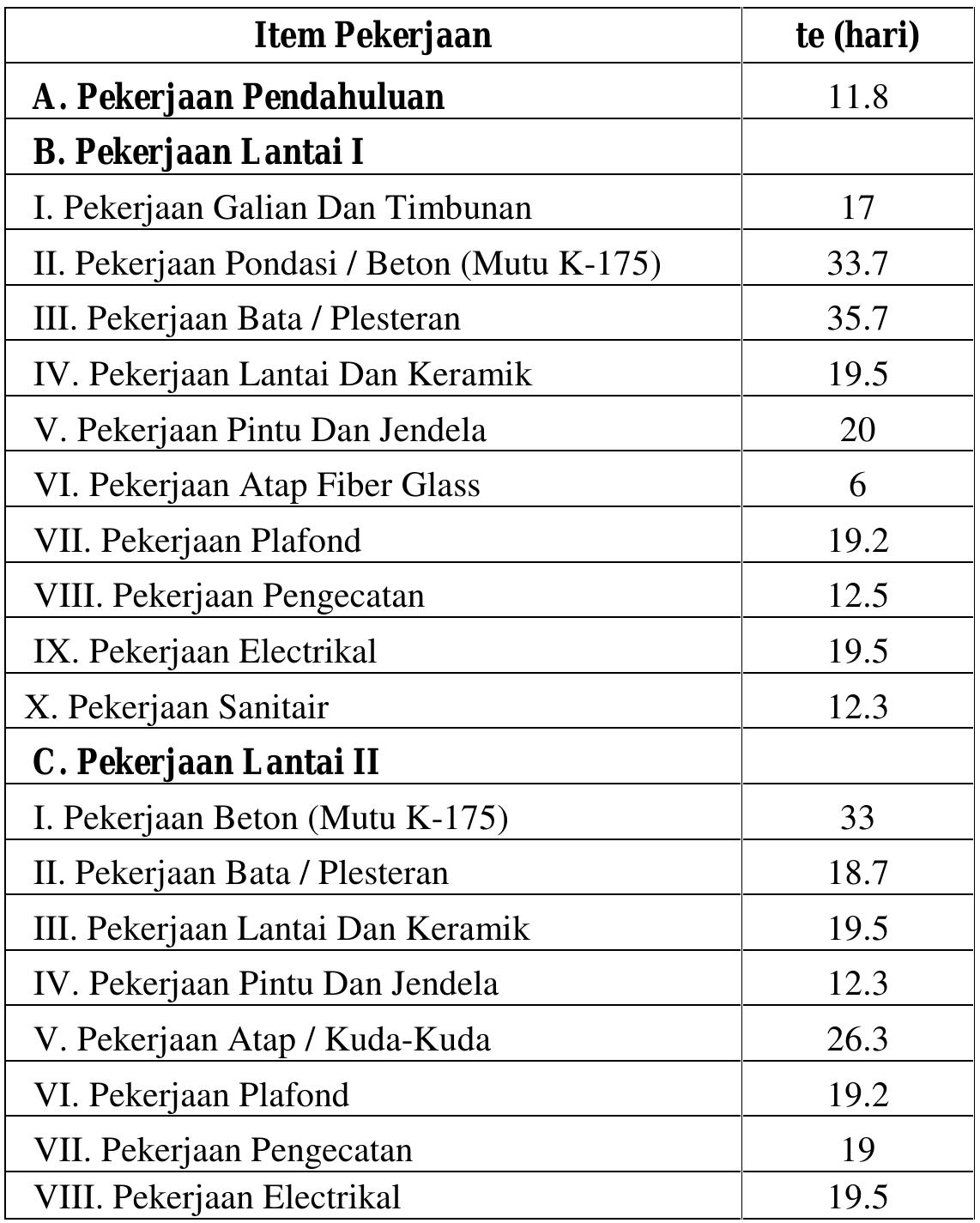 Tabel 3.3 nilai waktu yang diharapkan (te)